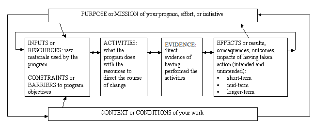 Personal Logic Model MiniGreenFeats